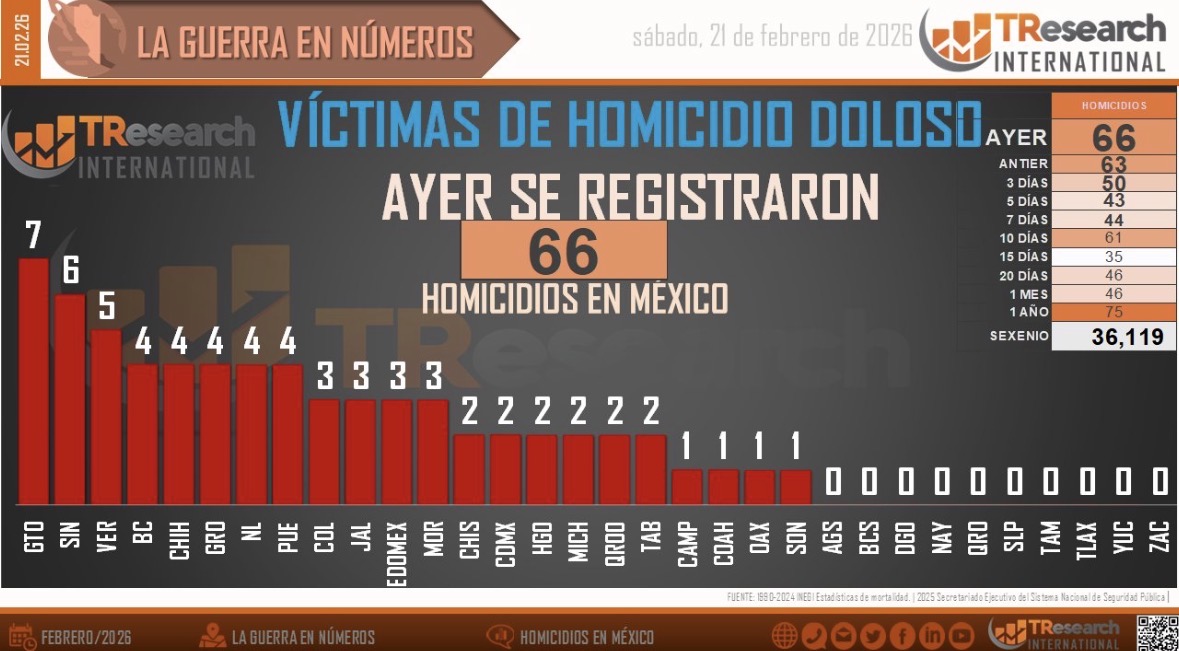 Ayer Guanajuato fue la entidad que reportó más homicidios dolosos en ...